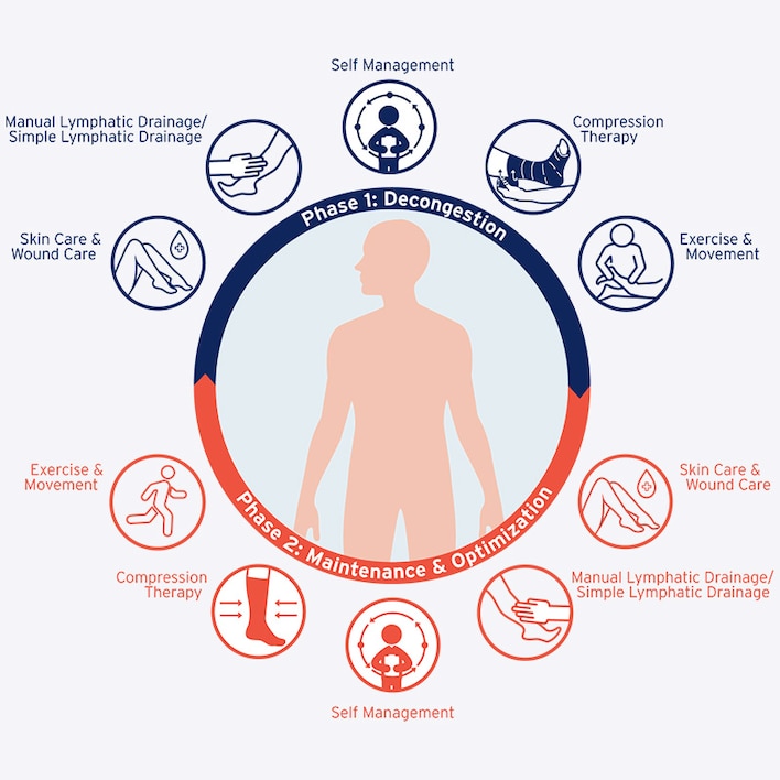 How to manage lymphedema | JOBST USA